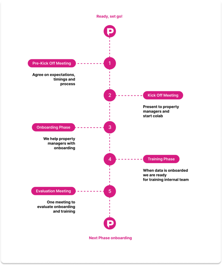 Customer Success - Proprli